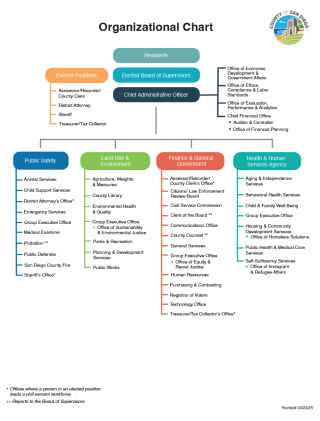 County Organizational Chart