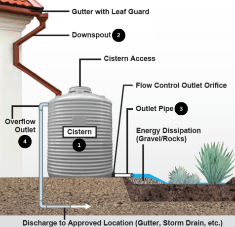 how does a cistern tank work