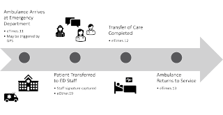 Transfer of Care
